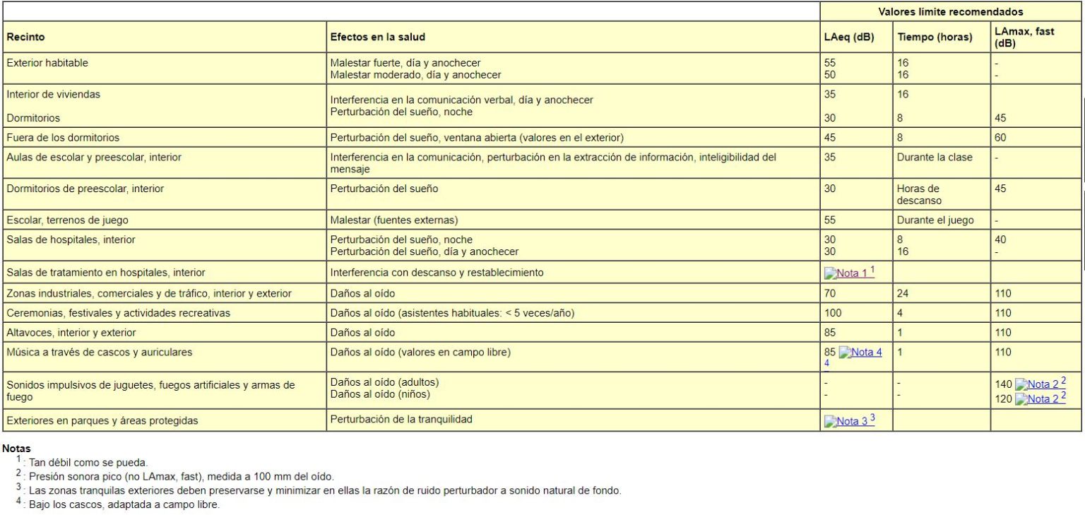 El 28% de españoles están expuestos a niveles de ruido más altos de lo ...